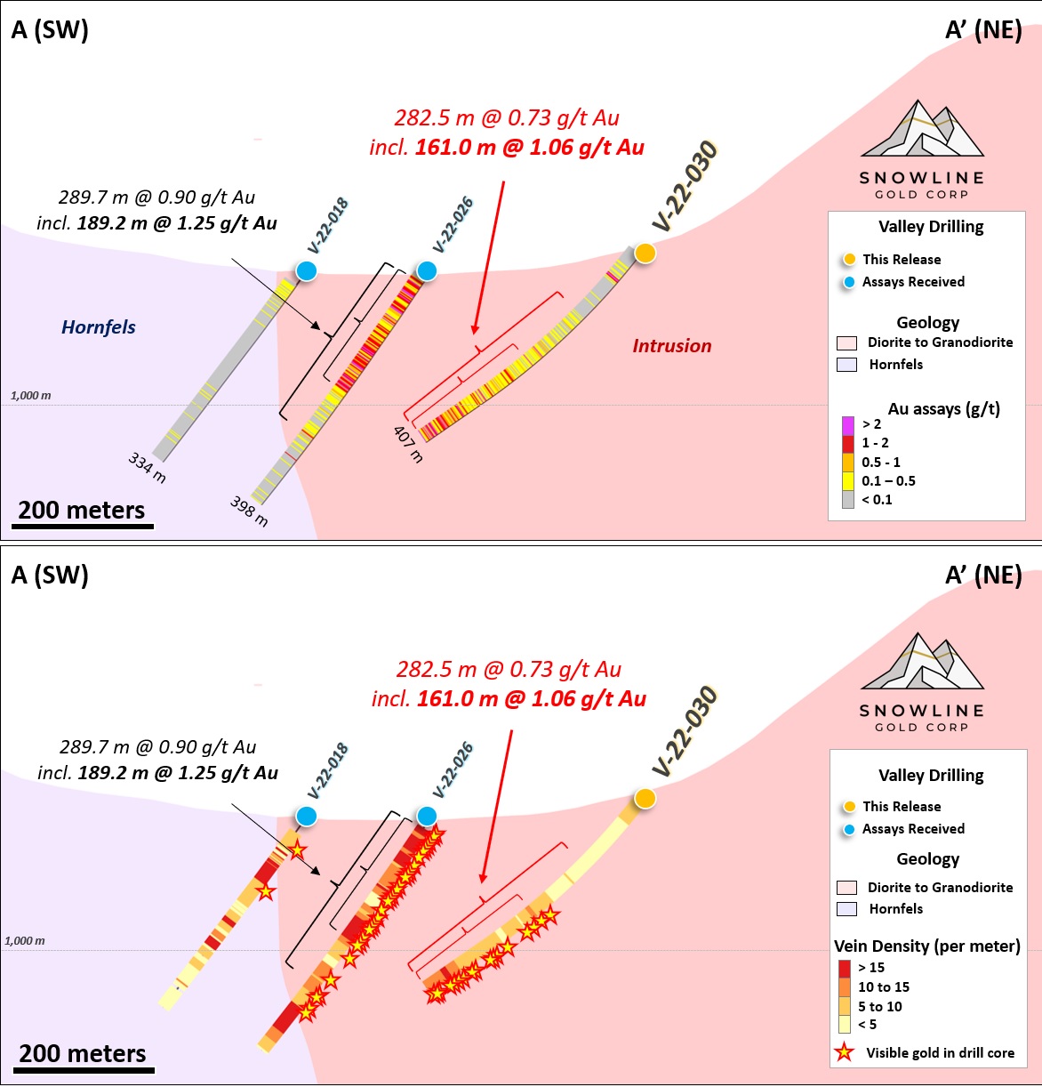 ­SNOWLINE GOLD INTERSECTS 161.0 M OF 1.1 GRAMS PER TONNE GOLD AT ITS ...