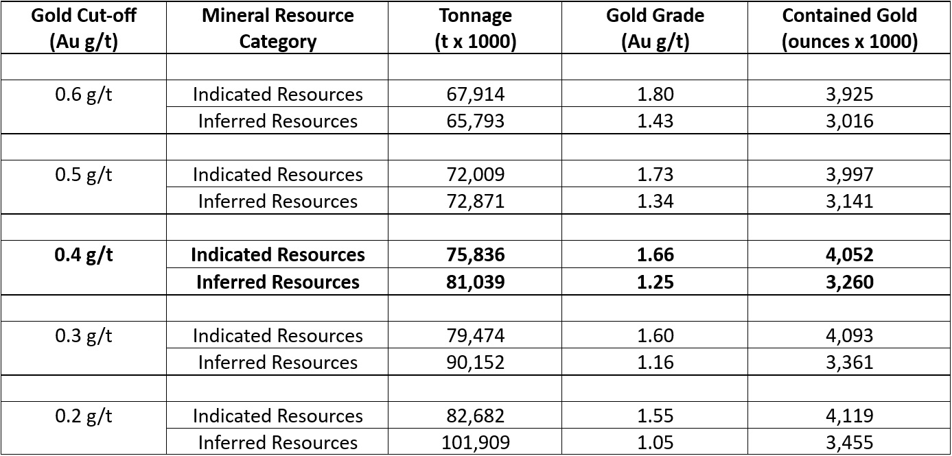 SNOWLINE GOLD ANNOUNCES INITIAL MINERAL RESOURCE AT ITS VALLEY GOLD ...
